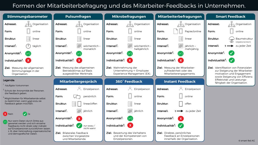Formen der Mitarbeiterbefragung und des Mitarbeiter-Feedbacks in ...